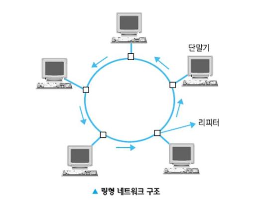 네트워크의 구조 네이버 블로그