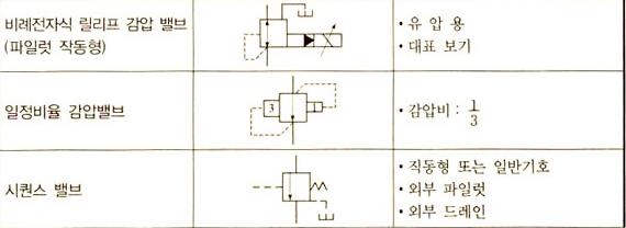 유압공기압 도면기호 압력 제어 밸브유량 제어 밸브 네이버 블로그