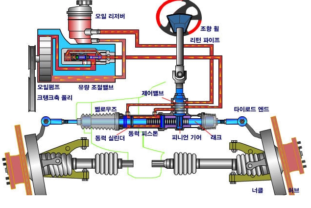 자동차 파워 스티어링 오일 점검 네이버 블로그