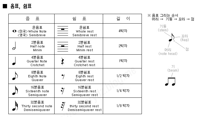 화성학 강좌 03 악전 보표 박자 음정 음표 빠르기 음이름 계이름 음표 쉼표 잇단음표 임시표 변화표