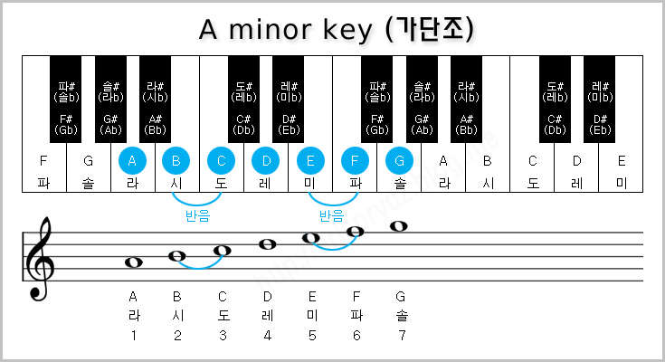 화성학 강의 08 조key 조성tonality 조표key Signature 장조major Key 단조