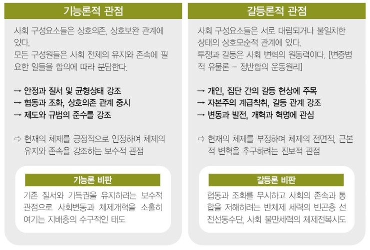 대단원Ⅰ 사회문화 현상을 바라보는 관점기능론갈등론상징적 상호작용이론교환이론 네이버 블로그
