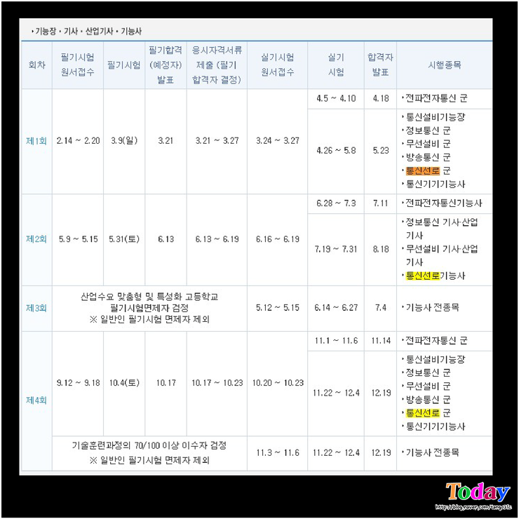 통신선로기능사 자격증 시험에 대해서 총 정리시험일정 기출문제 등 네이버 블로그