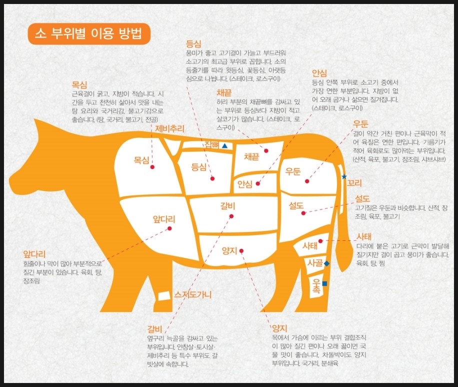 소 닭 부위별 명칭 소고기 닭고기 요리 네이버 블로그