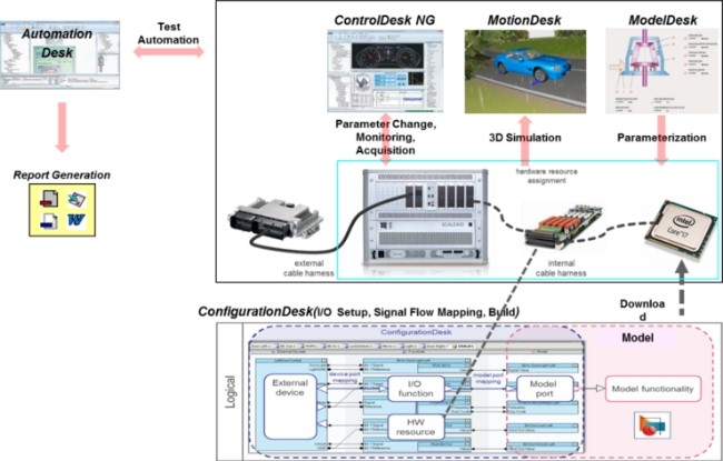 dSPACE SCALEXIO를 이용한 EBS(Electronic brake systems) 평가를 위한 EILS(ECU-In-the-Loop Simulation) 개발 ...
