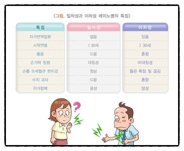레이노 병 원인 레이노 증후군 네이버 블로그