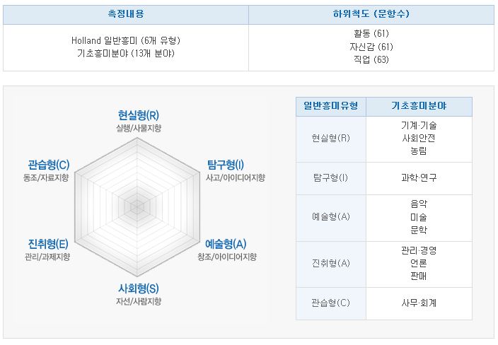 청소년 직업심리검사 워크넷 청소년 직업흥미검사 네이버 블로그