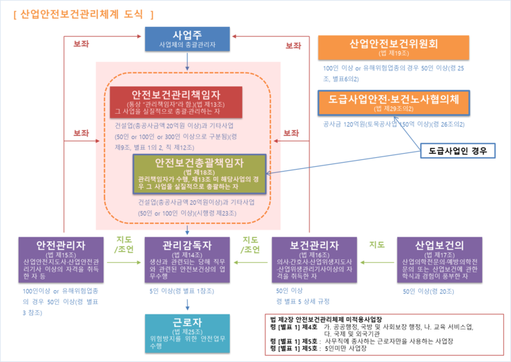 산업안전보건관리체계 안전보건관리책임자관리책임자와 안전보건총괄책임자란 네이버 블로그