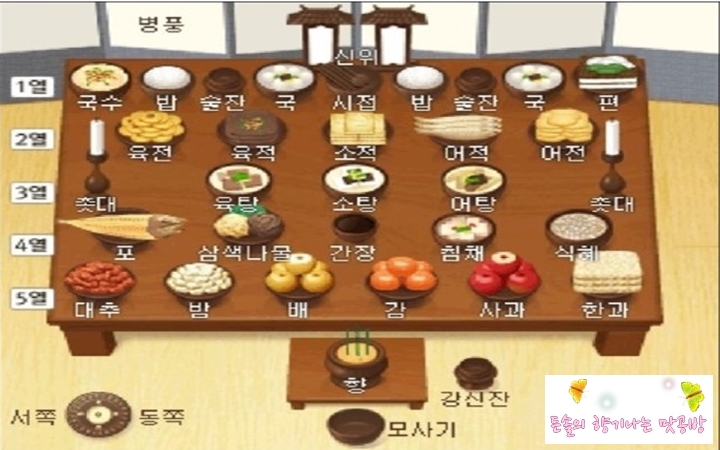 제사상 차리는법 알아볼까요 네이버 블로그