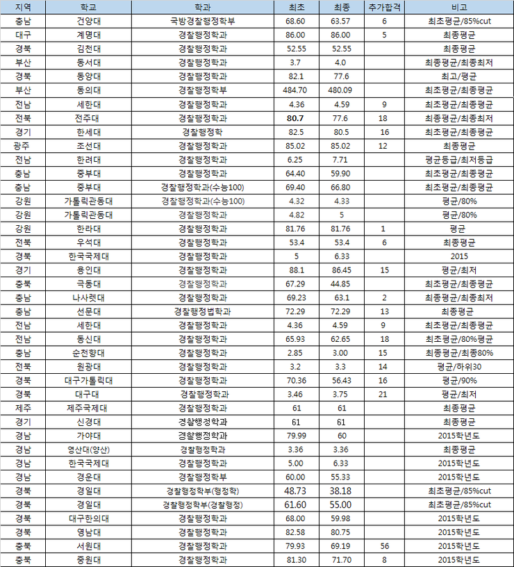 2016 경찰행정학과 대학 정시등급 네이버 블로그
