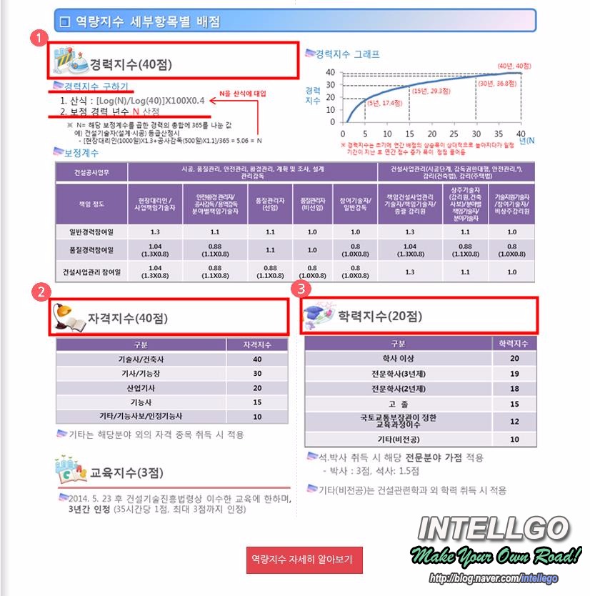 건설기술자 역량지수 계산하기 건설기술자 등급산정 방법 안내 건설기술인협회 역량지수 계산방법 정리 네이버 블로그