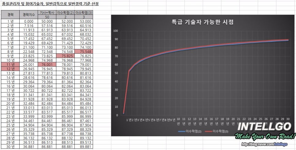 건설기술자 역량지수 및 등급 산정 계산 엑셀 시트로 검증하기 특급기술자까지 남은 기간 계산하기 네이버 블로그