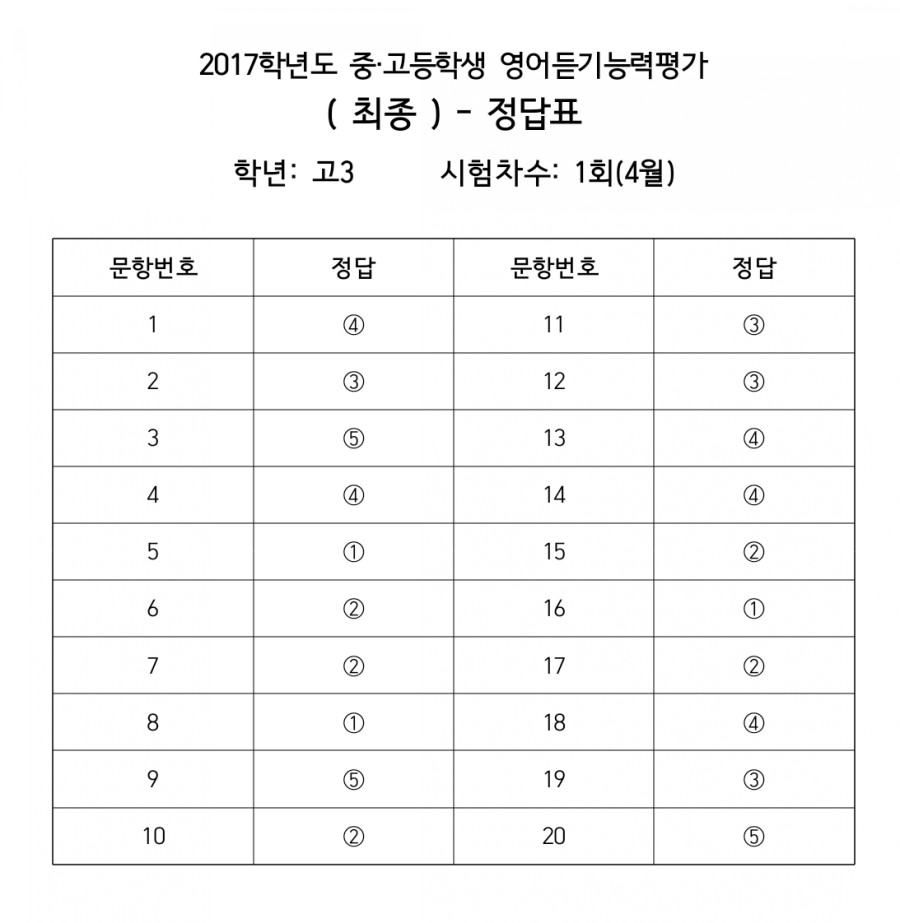 2017학년도 제1회 전국16개 시도교육청 공동주관 고3 영어듣기평가 2017년 4월20일 시행 네이버 블로그