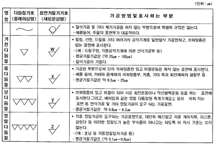 표면거칠기 기호 도면 작성법 일반 기계기사 네이버 블로그