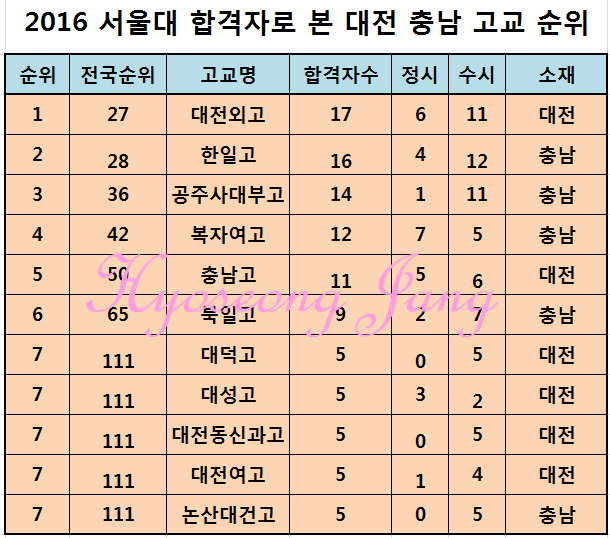 2016년 서울대 합격자 수로 본 대전 고등학교 순위 네이버 블로그