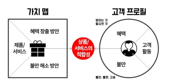 창업강사 최창문대표의 비즈니스모델 이야기 가치제안캔버스를 조금더 심층적으로 네이버 블로그