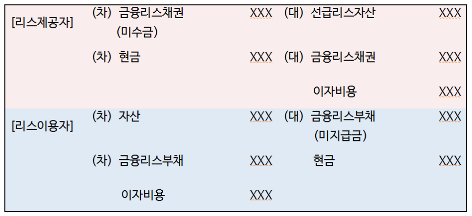 리스회계와 회계변경 그리고 오류수정 네이버 블로그