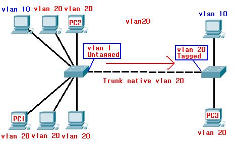 VLAN (Virtual LAN, Native VLAN) : 네이버 블로그