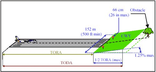 TORA, TODA, ASDA, LDA : 네이버 블로그