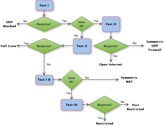 Study :: 배움터 - NAT(Nerwork Address Translation) 란?