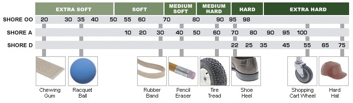 #008. 쇼어 경도(Shore hardness)란? : 네이버 블로그