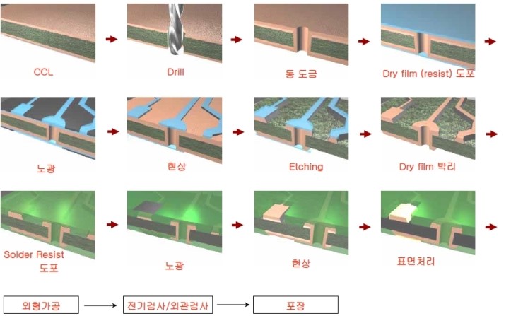(비젼스크랩 VSS) PCB 제조 공정(CCL, Drill, 동도금, Dry film(resist)도포)-1 : 네이버 블로그