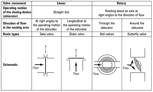 Isolation Valves : 네이버 블로그