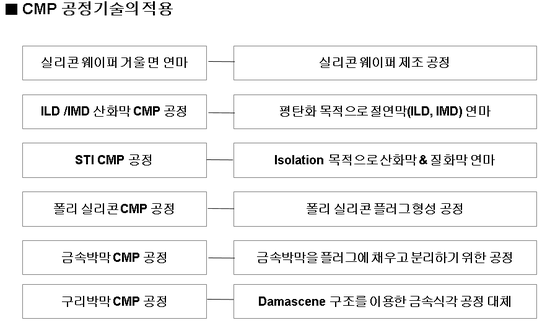 CMP공정기술 : 네이버 블로그