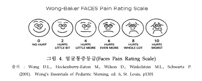 통증 평가 척도(NRS, VAS, FLACC), 통증 치료 약물 : 네이버 블로그